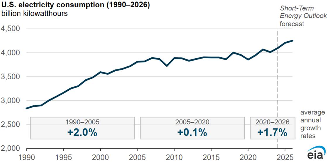 Summer Forecast: Energy Demand Is Heating Up - Transparent Energy